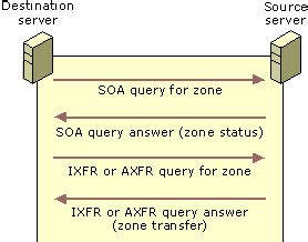 What Are DNS Zone Transfers