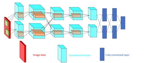 Alexnet A Revolutionary Deep Learning Architecture Visoai
