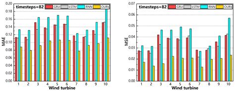 Electronics Free Full Text Enhancing Wind Turbine Power Forecast Via Convolutional Neural