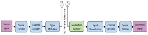 Deep Learning Based Automatic Modulation Classification Using Robust Cnn Architecture For