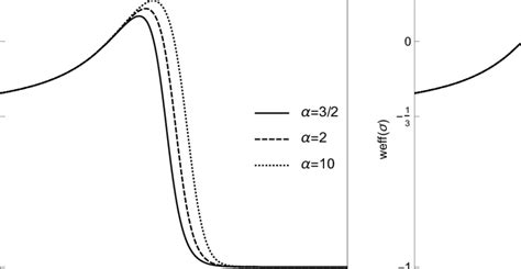 Qualitative Evolution For The Effective Equation Of State Parameter W