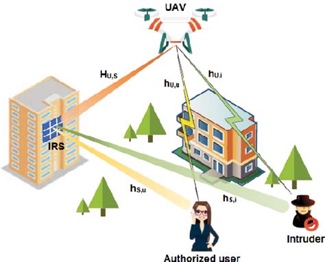 Figure 1 From Secrecy Rate Maximization For Irs Aided Uav System Using Bde Algorithm Semantic