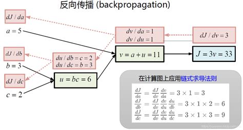 Dl之bp：神经网络算法简介之bp算法简介链式法则计算图解释、案例应用之详细攻略一个处女座的程序猿 Csdn博客