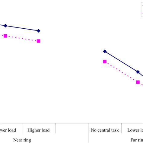 B Perceptual Load Model Hypothesized Size And Shape Of Visual Download Scientific Diagram