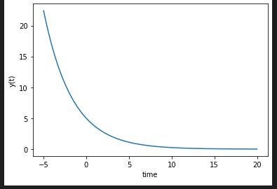 Scipy How To Put Initial Condition Of Ode At A Specific Time Point Using Odeint In Python