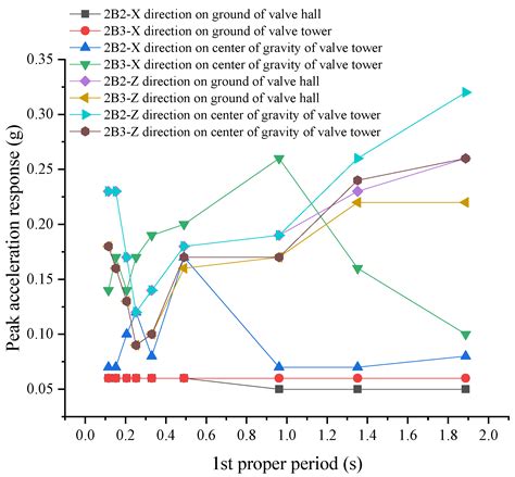 Dynamic Response Analysis Of An Offshore Converter Platform With Valve Towers Under Seismic