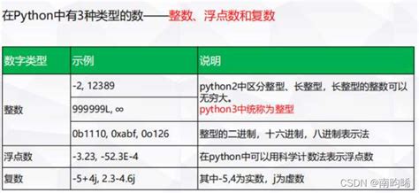 【python】（4）数据类型及其使用：整型、浮点数、复数、字符串、booleanspython数组整形和浮点型 Csdn博客