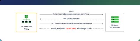 Critical Mcp Remote Vulnerability Enables Remote Code Execution Impacting 437000 Downloads