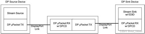 dp1 2 spec 阅读笔记（二）链路层 sst和mst csdn博客
