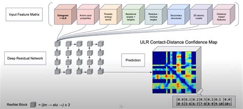 Deep Learning For Protein Design Caleb N Ellington