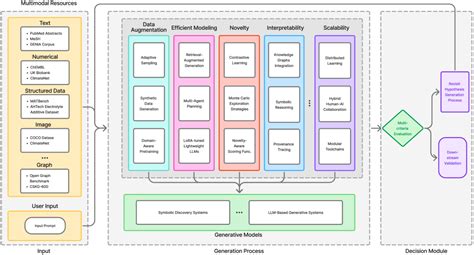 [2505 04651] Scientific Hypothesis Generation And Validation Methods Datasets And Future
