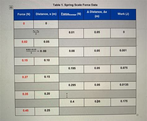 Table 1 Spring Scale Force Data Force N Distance