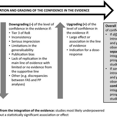 Approach For Integrating The Evidence And Grading The Confidence In The