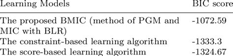 The Bic Score For Measuring Bn Complexity Of Dif Ferent Learning