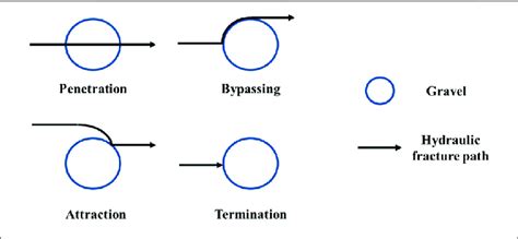 Types Of Interactions Between Gravels And Hydraulic Fractures In