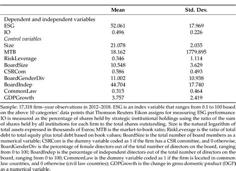 Table 2 From The Nonlinear Relation Between Institutional Ownership And