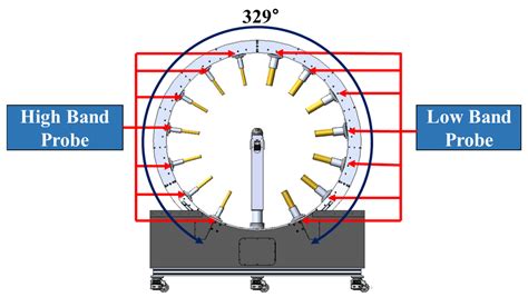 High Speed Antenna Measurement System Using Multi Probe Array Technique For 5g Applications
