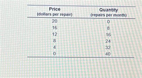 Solved Peg Repairs Transmissions Her Fixed Costs Are 1000