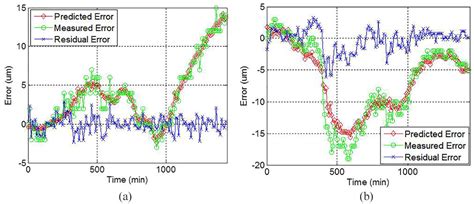 the selection of key temperature measurement points for thermal error