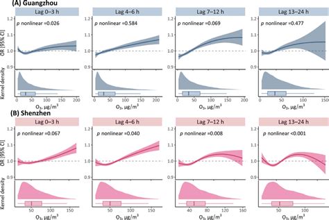exposure response curves for associations of all cause pedvs with ozone