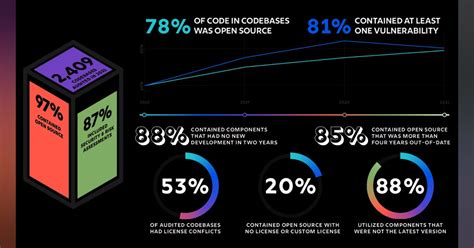 Open Source Vs Security And Risk An Analysis Report Electronic Design