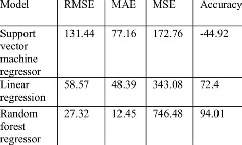 Model Prediction Of Rmse Mae Mape And Mbe And Accuracy Download