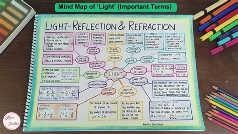 Light Reflection And Refraction Class 10 Mind Map