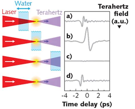 Terahertz Sources Femtosecond Laser Pulses Produce Ultrafast Terahertz Radiation From Water