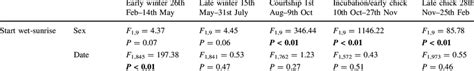 Of Sex Date And Their Interaction And Variance Component VC Due To Download Scientific