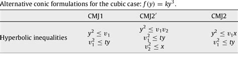 Table 2 From A Strong Conic Quadratic Reformulation For Machine Job