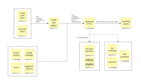 Why We Developed A Code Block Widget In Miro By Bogdan Zvyagintsev