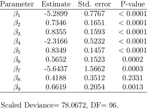 2 maximum likelihood estimates and standard errors download table