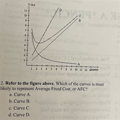 Solved Refer To The Figure Above Which Of The Curves Is