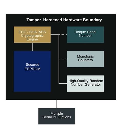 Protect IP And Deploy Secured Connected Systems News