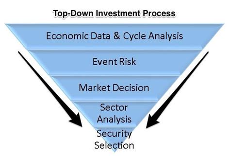 Investment Strategies Topdown Vs Bottomup Investing Post
