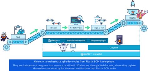 Plastic SCM Mergebot DevOps
