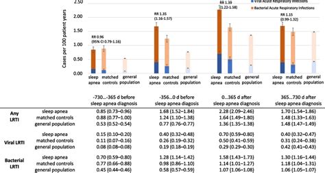 Incidence Of Viral And Bacterial Lrti Before And After Diagnosis Of