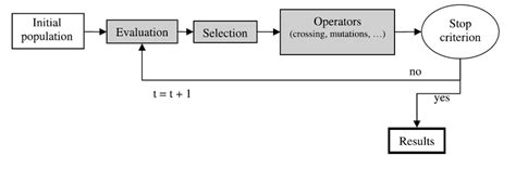 Principle Of An Evolutionary Algorithm Download Scientific Diagram