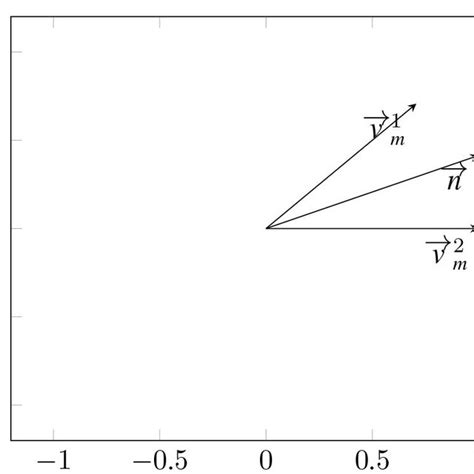 graphical representation of a split of a bucket for advanced static