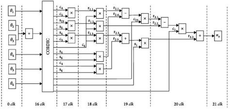 Computational Model Of The Forward Kinematic Solution Download