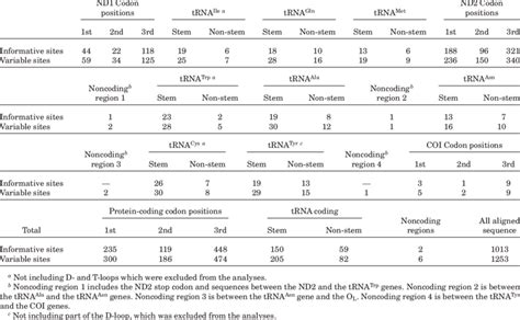 Distribution Of Phylogenetically Informative And Variable Positions