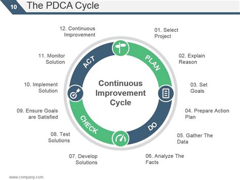 Kaizen Pdca Cycle Principles Powerpoint Presentation Slides Presentation PowerPoint Templates
