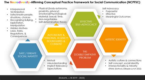 Neurodiversity Affirming Therapy Positions Therapy Goals And Best