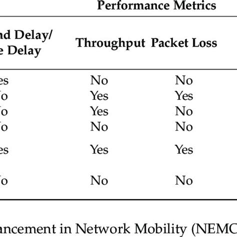 Simulation Parameters Of City Map Scenario Based Routing Protocols