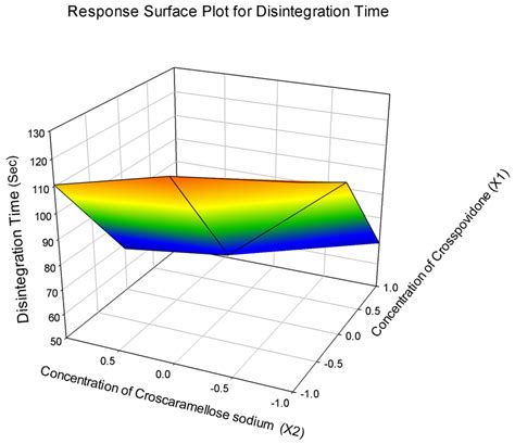 Response Surface Plot For Disintegration Time Download Scientific Diagram