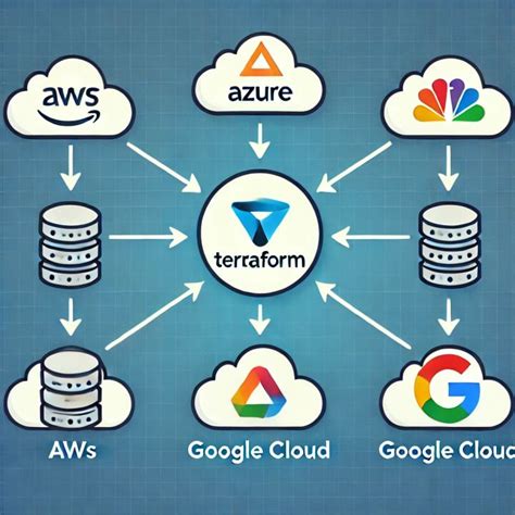 Fteb Tech On Linkedin Devops Multicloud Terraform Cloudcomputing