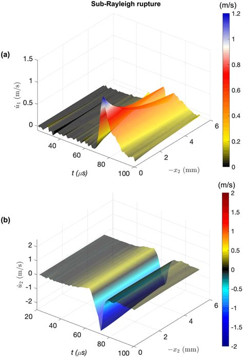 Spatiotemporal Plots For The Sub‐rayleigh Rupture A Fault‐parallel