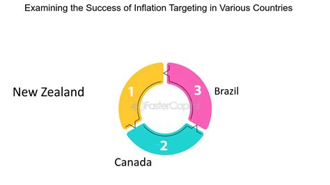 Inflation Targeting