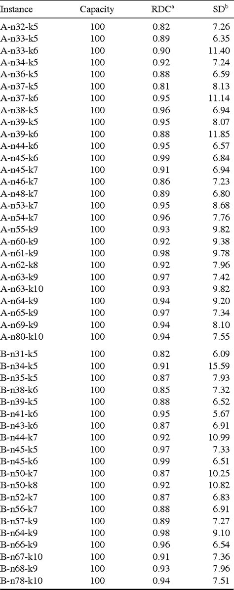 figure 1 from an improved clarke and wright savings algorithm for the