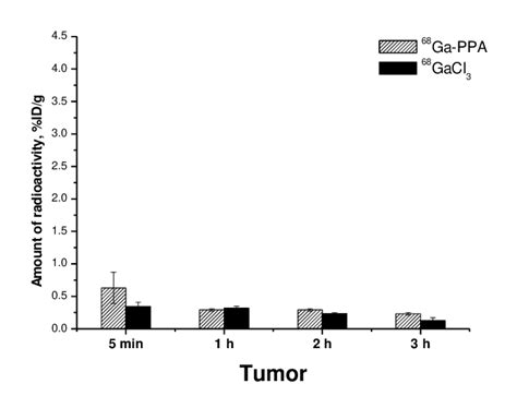 Specific Amounts Of Radioactivity In Tumor Of Wistar Rats With Download Scientific Diagram